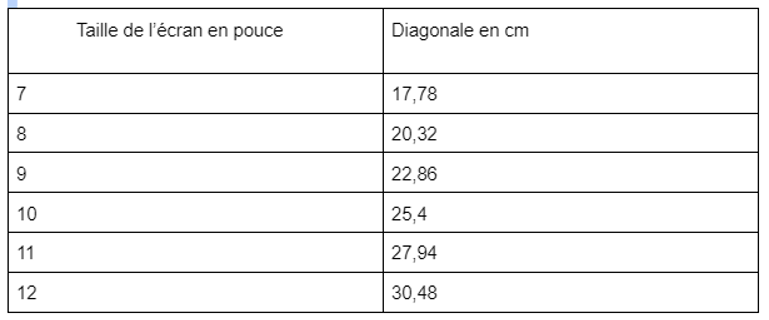 Tailles d'écrans - Electro Dépôt